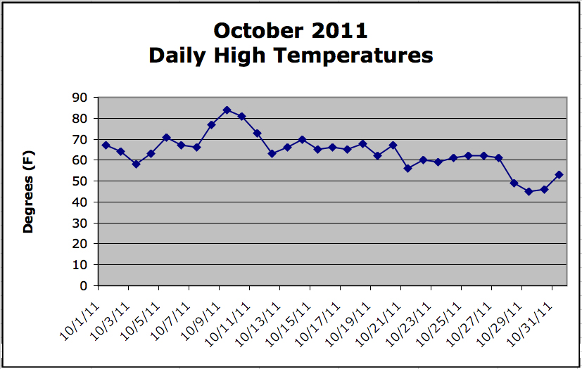 October: A Wild Ride | The Weather Gamut
