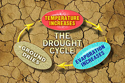 How Droughts Work | The Weather Gamut