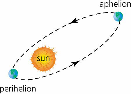 Today is Earth’s Perihelion | The Weather Gamut