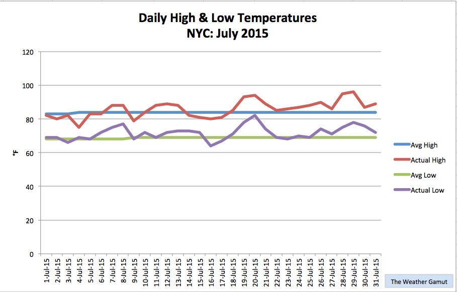 NYC Monthly Summary: July 2015 | The Weather Gamut